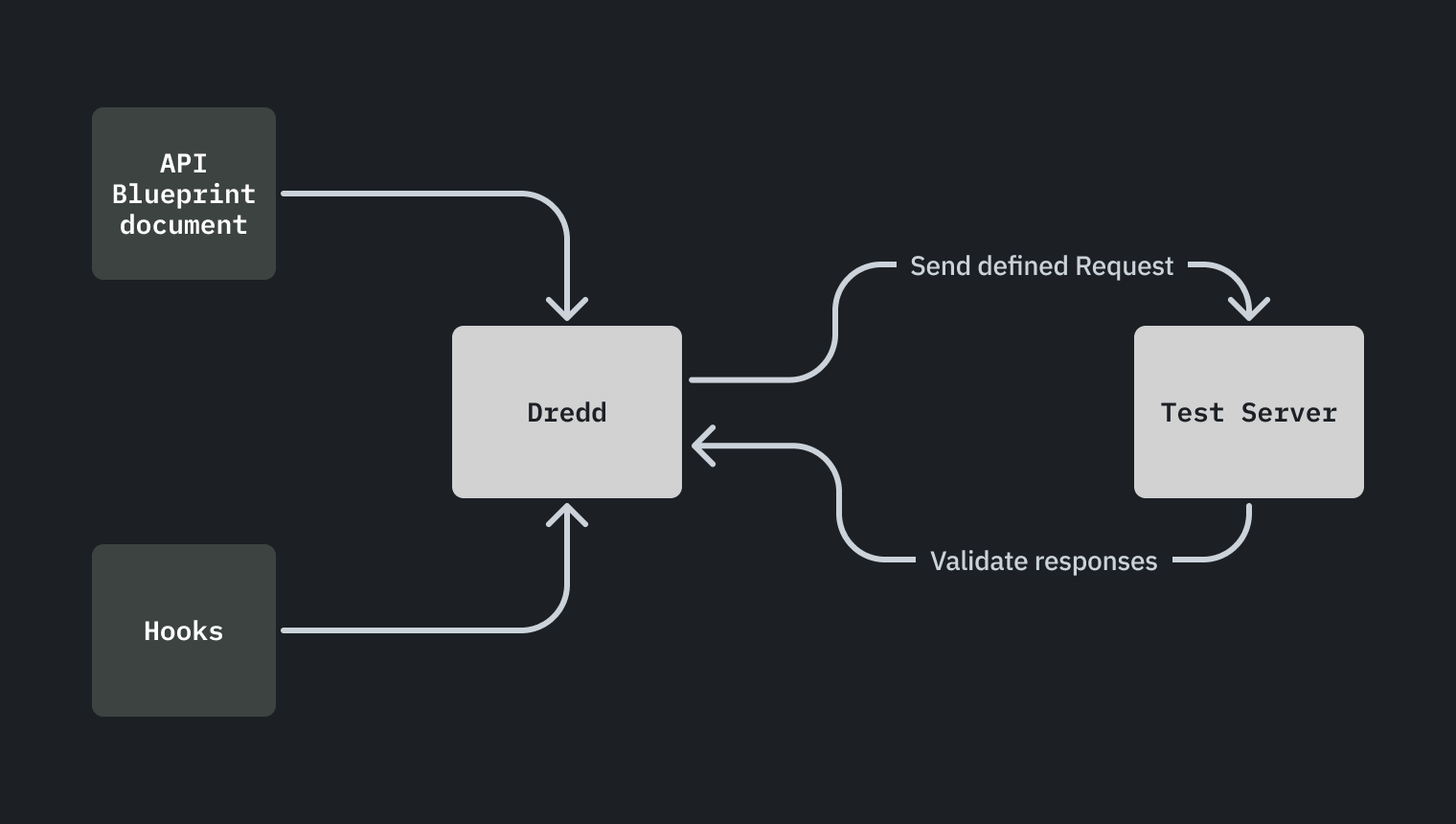 Api Spec Testing For Hardened And Accurate Documentation Devengo