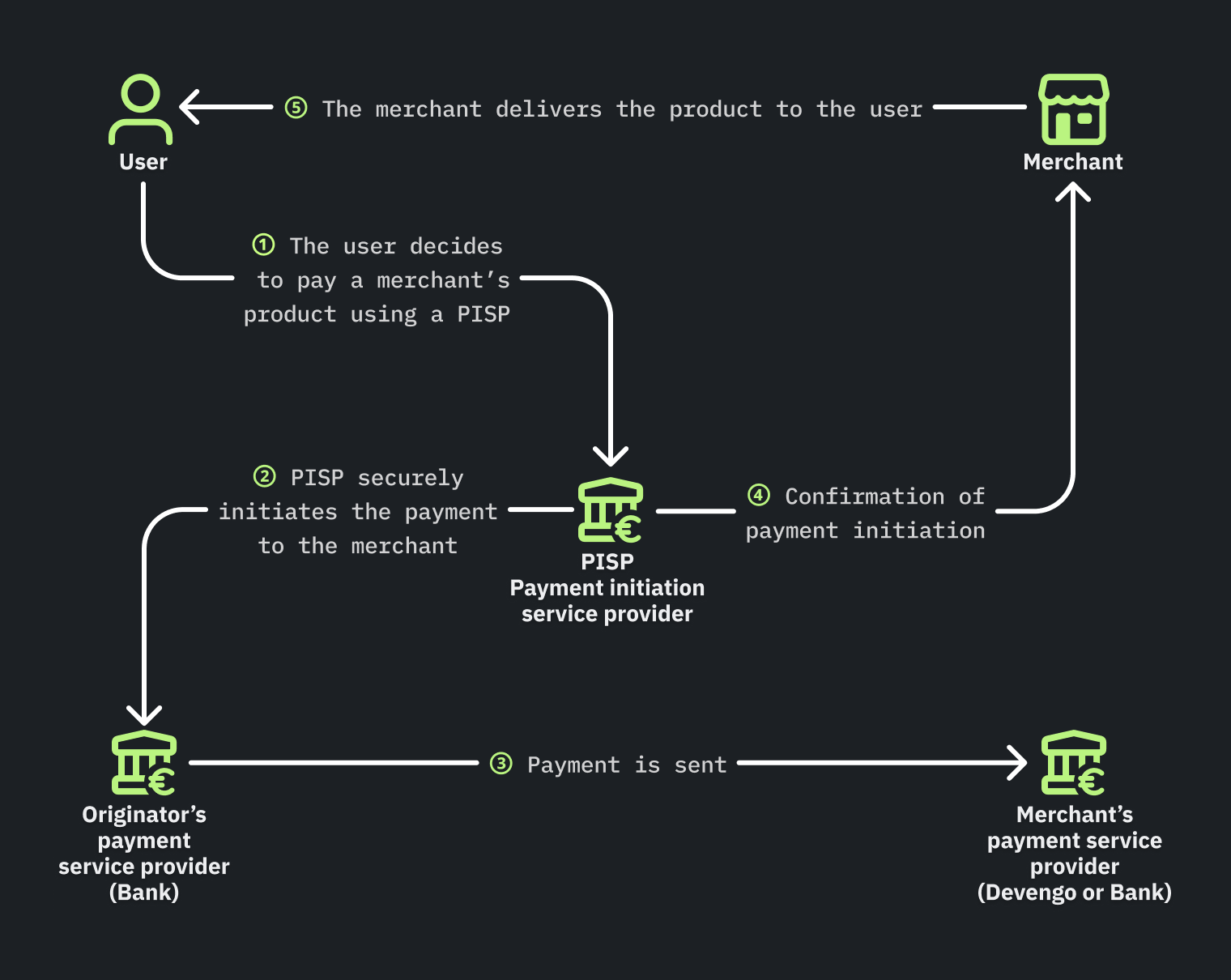 What Is A PISP And How They Relate To Devengo | Devengo